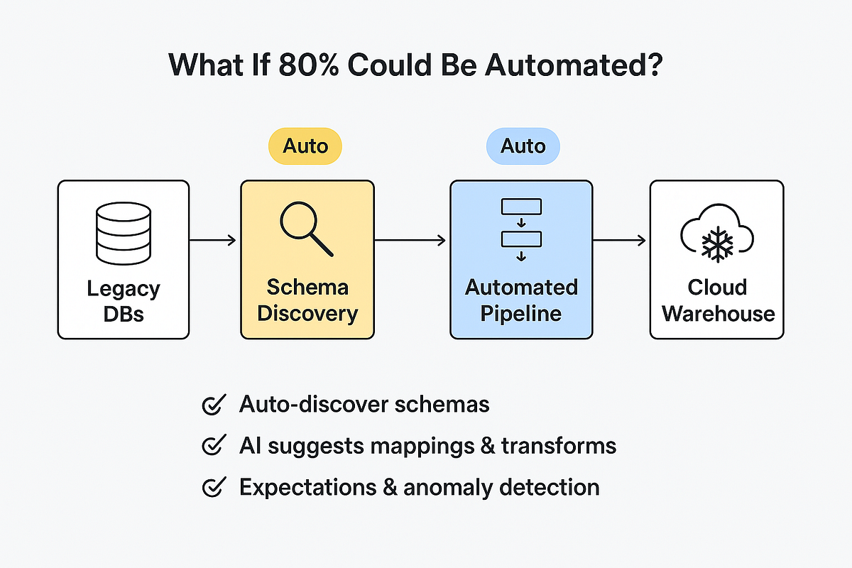 Automate schema mappings with LLMs | by Tasos Pardalis | Road to Full Stack Data Science | Oct ...