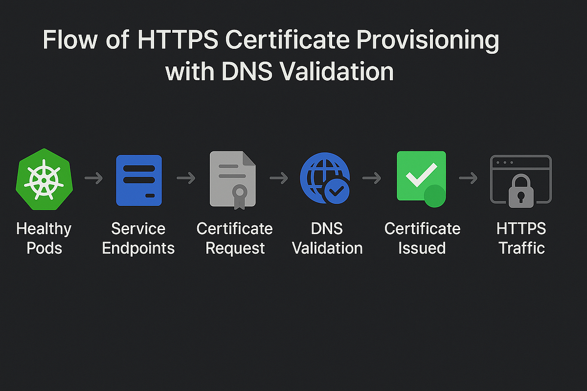 How to Destroy SSL/TLS Errors: New AWS GCP Guide | by Samarth | Jul, 2025 | Medium