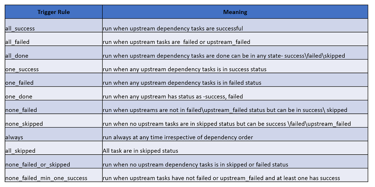 Airflow : Beyond basics -Part 2. Knowing the right trigger rules to… | by Laxmi Rathaur | Medium
