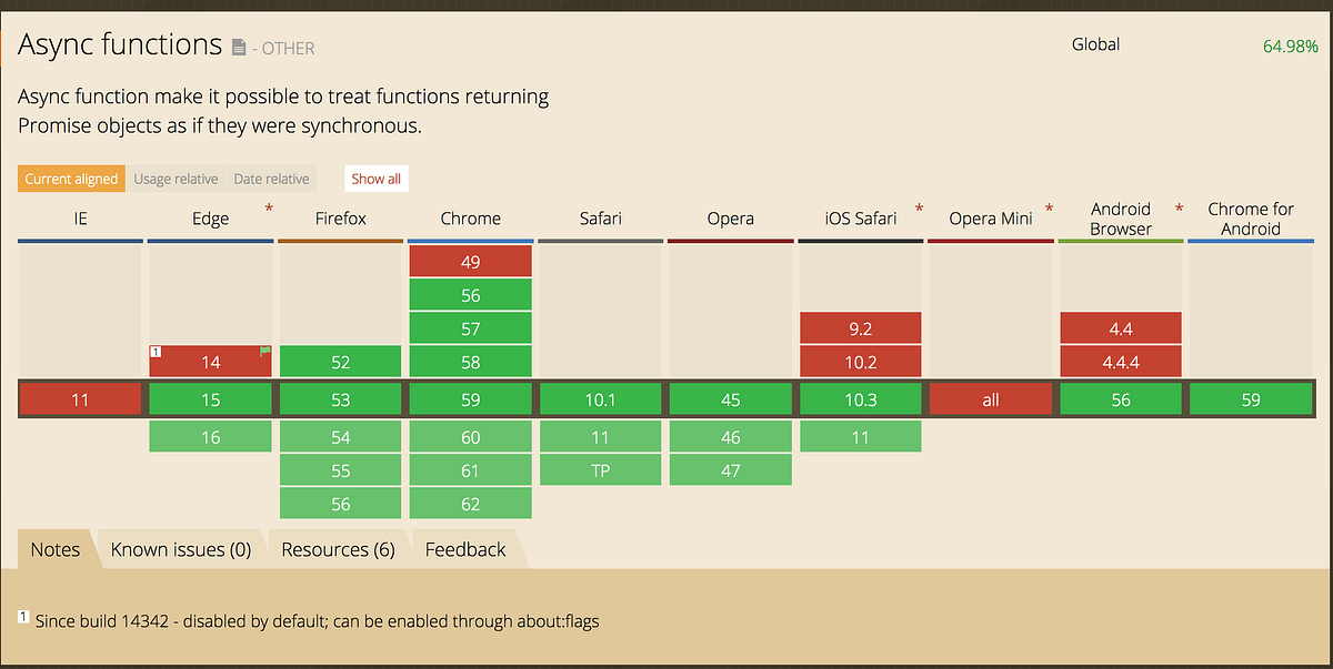 2. Async Functions in JavaScript: async / await | by olexandr | codeburst