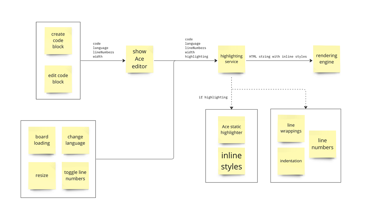 The Miro Code Block Widget: An Approach Backed by Research | by Bogdan ...