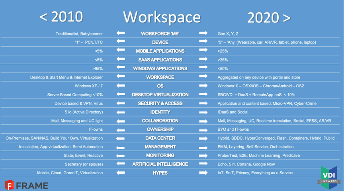 Workspace 2020–2025. The workspace is changing rapidly. In a… | by ...