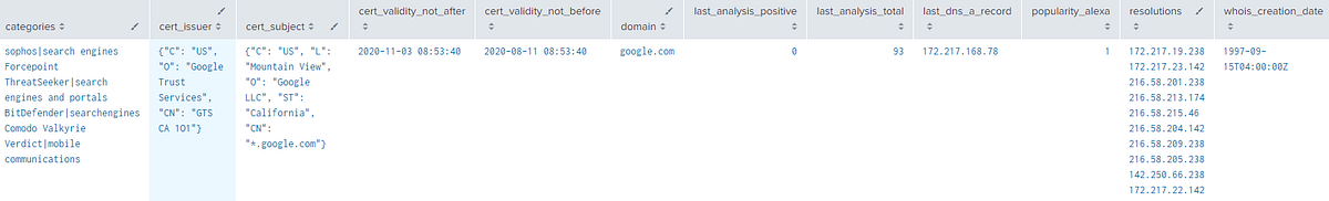 Using VirusTotal API v3 Data to Detect Malicious Activity — Part 1 | by ...