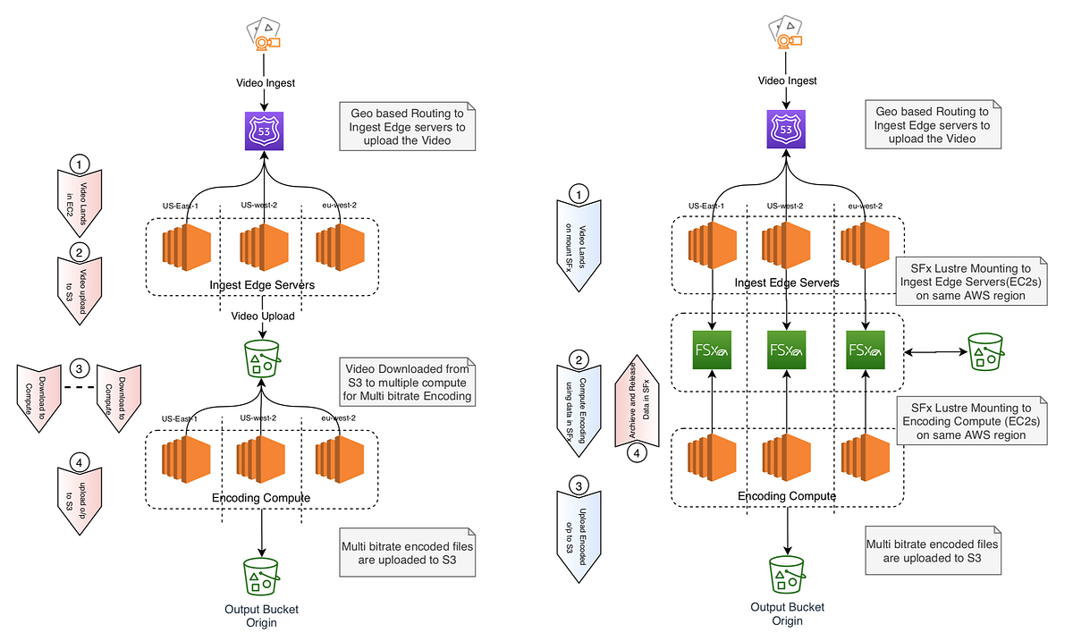 Turbo Boosting Video Processing Workflow using AWS Lustre | by ...