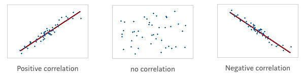 Positive Correlation Definition