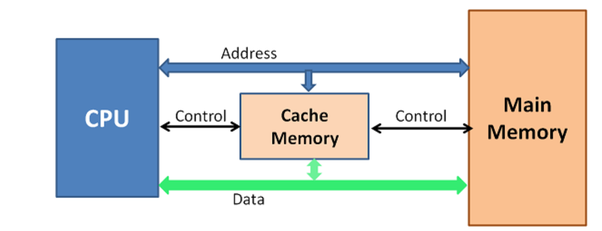 What Is Cache Memory What Does Cache Memory Mean Cache What Is Cache