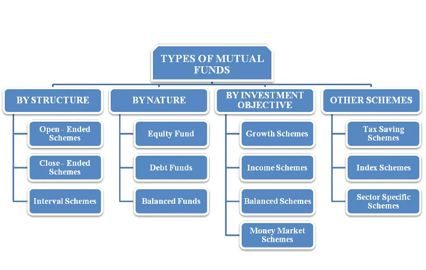Types Of Mutual Funds Types Of Mutual Funds Stock Photo. Image Of