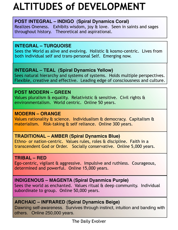Spiritual Levels Of Consciousness Gain An Advantage In Spirituality