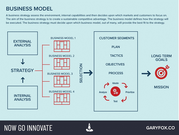 Competitive Advantage Model