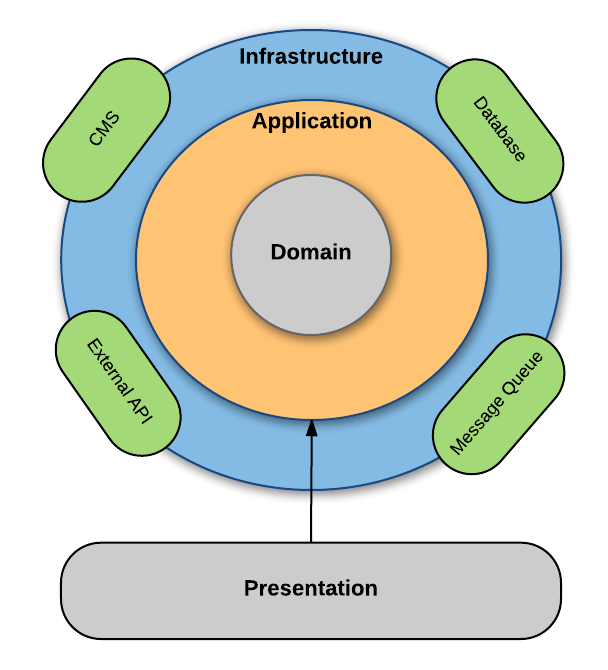 DDD Explained In MINUTES What Is Domain Driven Design?, 44% OFF DDD Explained In MINUTES What Is Domain Driven Design?, 44% OFF