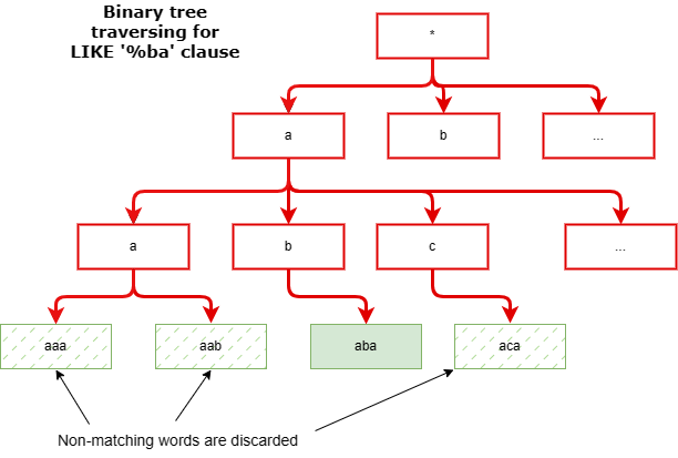 How To Draw A Query Tree
