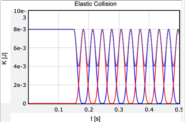Inelastic Collision Graph
