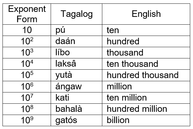 Ordinal Numbers Tagalog Examples