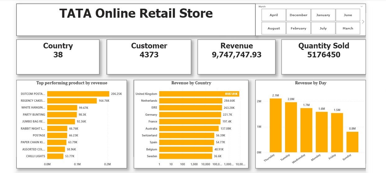 TATA Online Retail Store Report. Overview: | by Lateefsulaimanadedayo ...