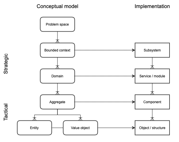 DDD Part 2: Tactical Domain-Driven Design Vaadin, 60% OFF