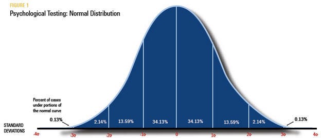 Understanding The Bell Curve