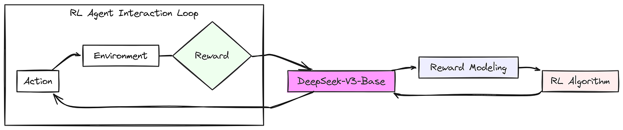 Drawing DeepSeek R1 Architecture and Training Process from Scratch | by Fareed Khan | Feb, 2025 ...