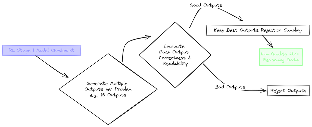 Drawing DeepSeek R1 Architecture and Training Process from Scratch | by ...