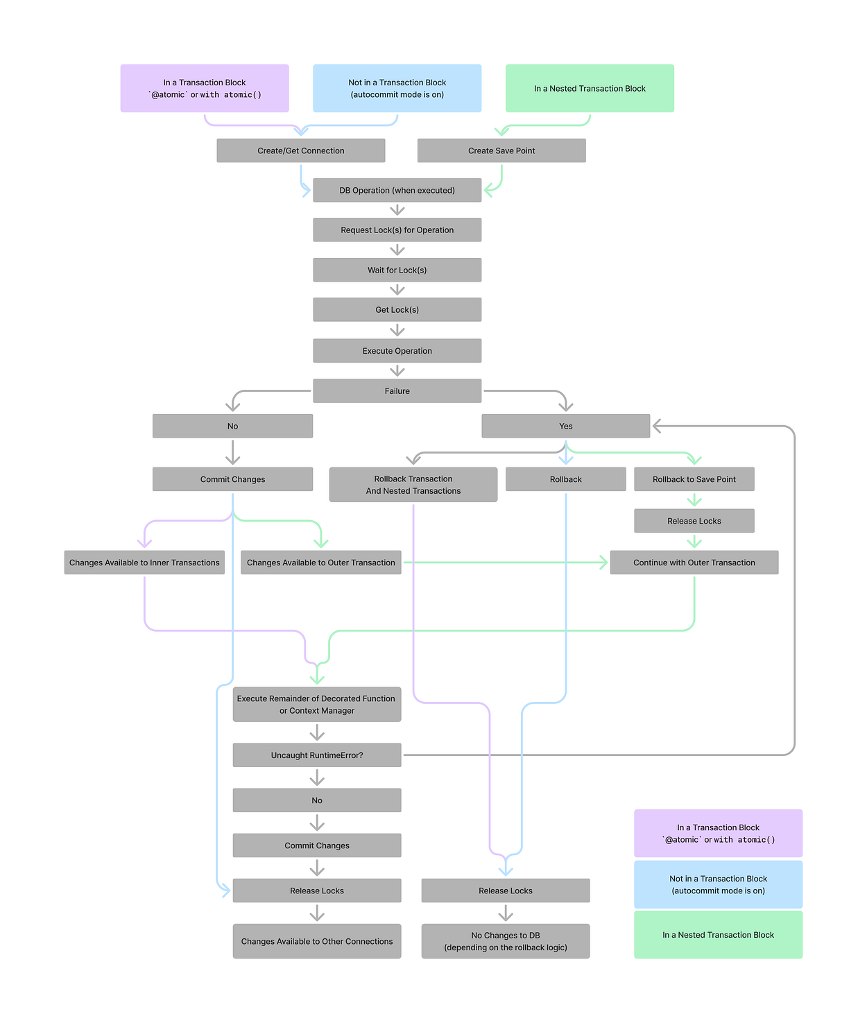 Python: A Deeper Look Into How Django Transactions Work | HackerNoon