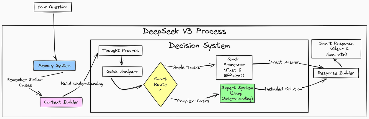 Drawing DeepSeek R1 Architecture and Training Process from Scratch | by ...