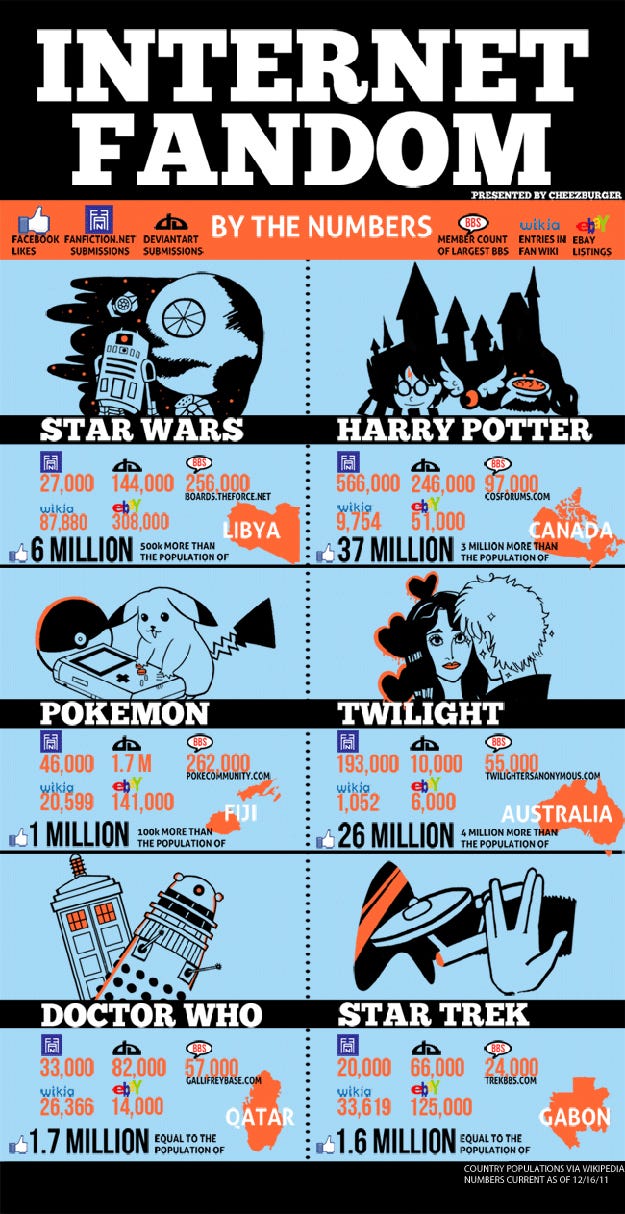 All The Different Fandoms