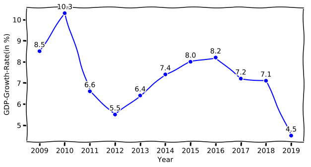 Economic Growth Graph