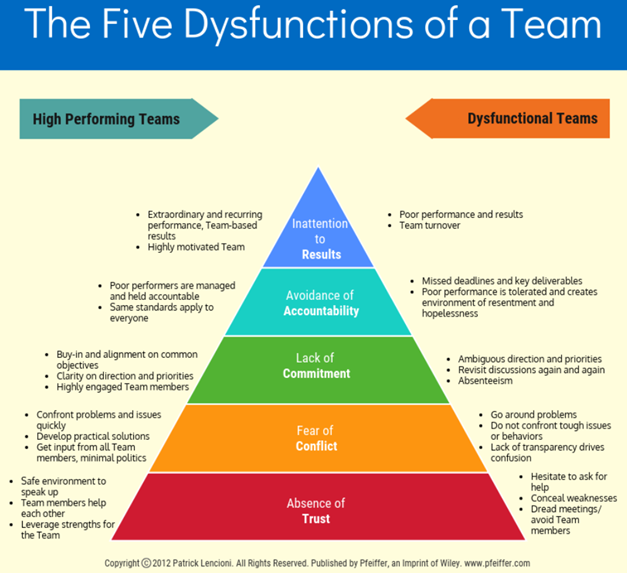 Overcoming The Five Dysfunctions Of A Team – Peggy Gizen, 43% OFF Overcoming The Five Dysfunctions Of A Team – Peggy Gizen, 43% OFF