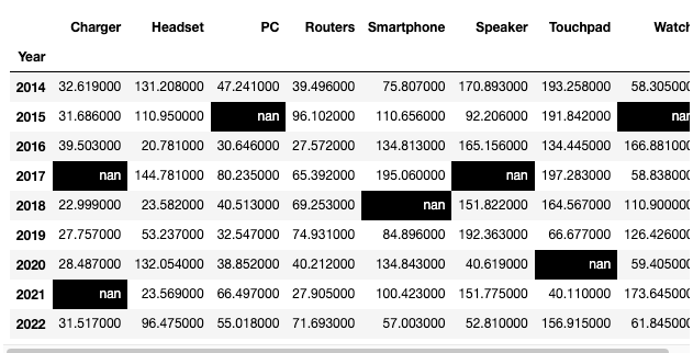Sửa lỗi df.style.background_gradient not working trong Python Pandas