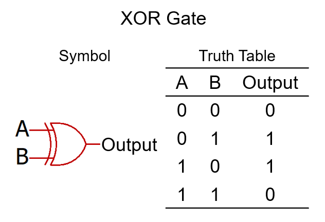 4 Input Xor Gate Truth Table
