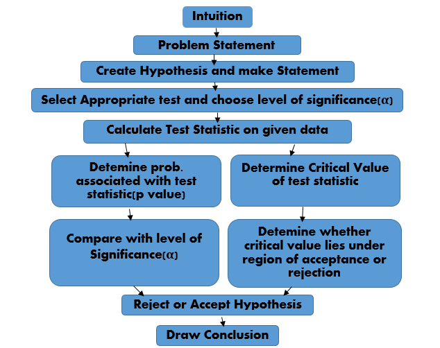 Hypothesis Testing Flow Chart