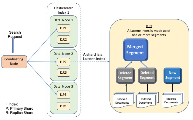 Elasticsearch Architecture Elasticsearch Architecture