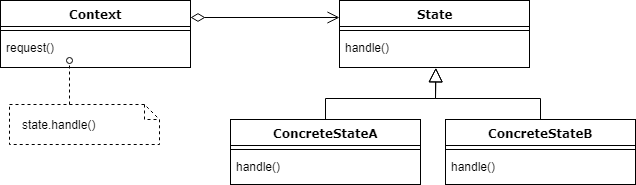 State Machine Design Pattern