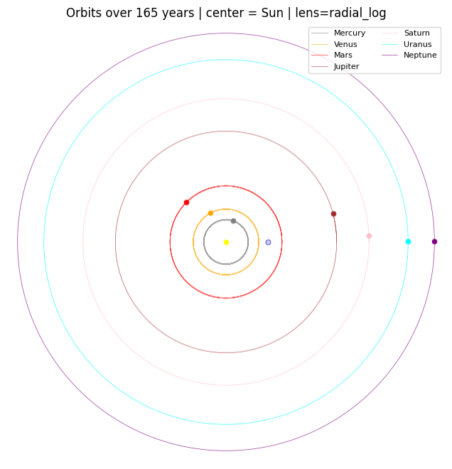 Sun Centered System
