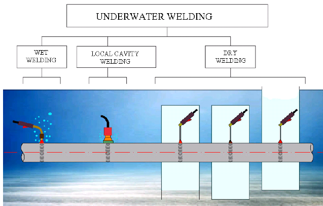 Dry Underwater Welding