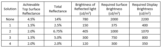 Low Reflectance Touch Panels New Vision Display