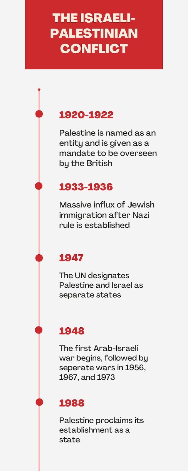 Israeli Palestinian Conflict Timeline Major Events