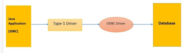 Java Jdbc Driver Types Howtodoinjava Programming In Java