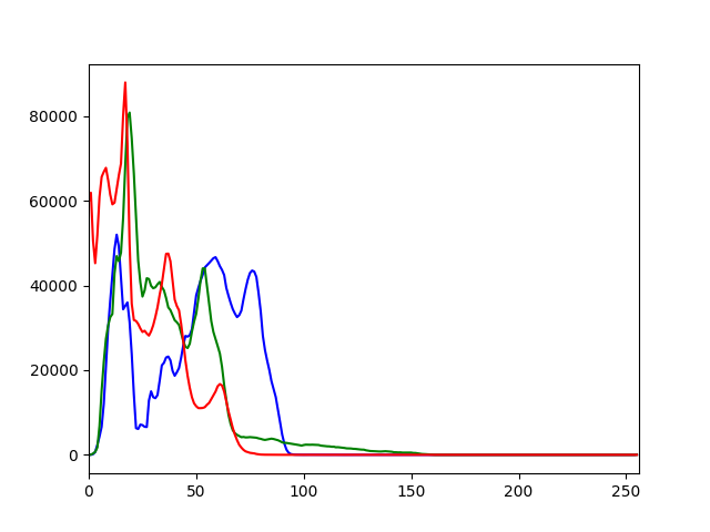 Understanding Image Histograms With Opencv By Lou Marvin Caraig Medium