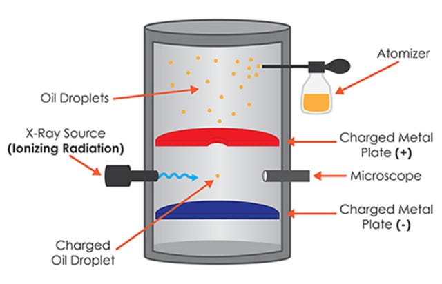 Millikan Oil Drop Experiment Calculations Robert Millikan: The