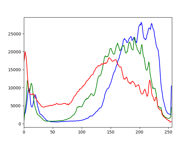 Understanding Image Histograms With Opencv By Lou Marvin Caraig Medium
