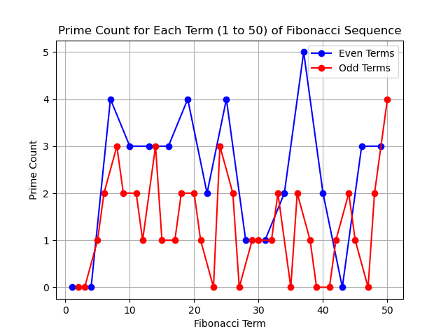 How To Know If Fibonacci Number Is Even Or Odd Online | rayneplumbing.com