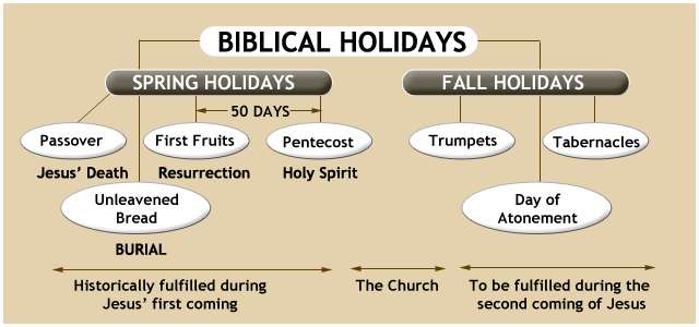 Christian Festivals List