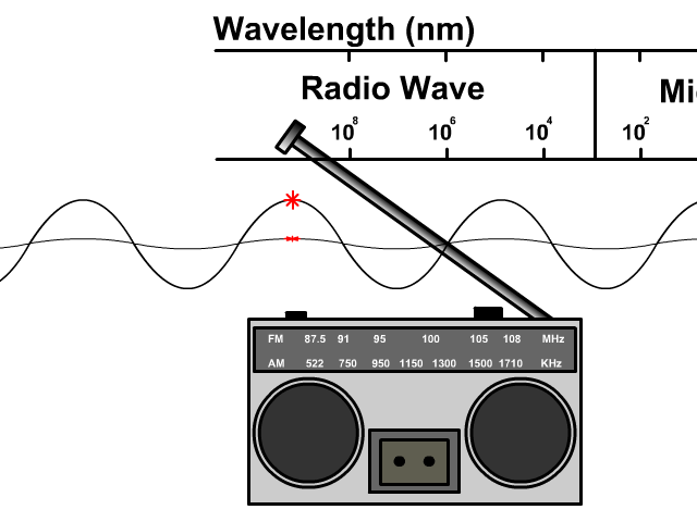 Radio Wave Examples, Uses, Facts, Range Britannica, 41% OFF