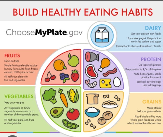 Choose My Plate Diagram