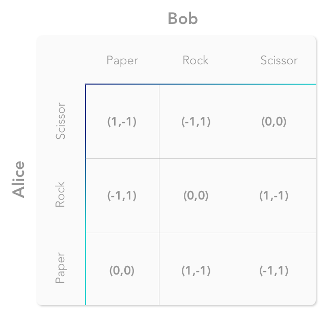 Game Theory Matrix