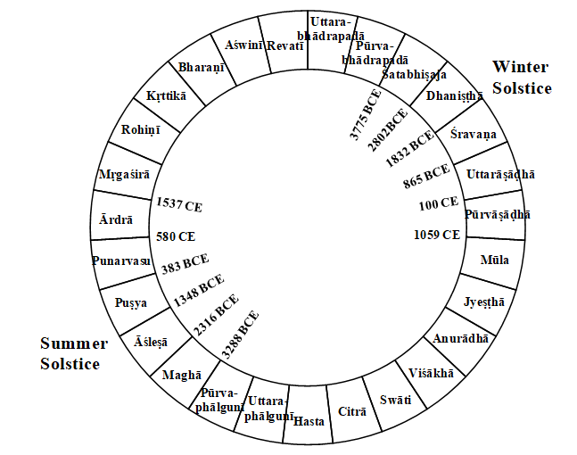 Vedic Astronomy