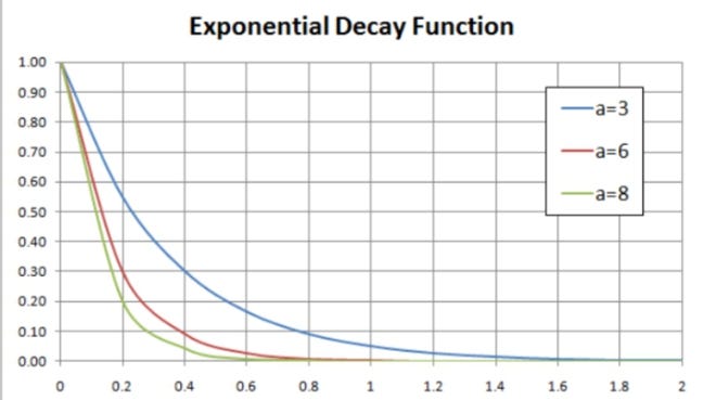 Logarithmic Function Decreasing