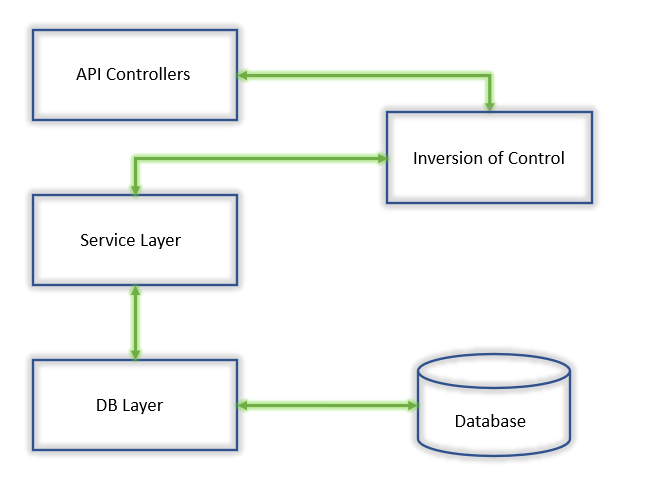 Inversion Of Control In C With Examples Dot Net Tutorials