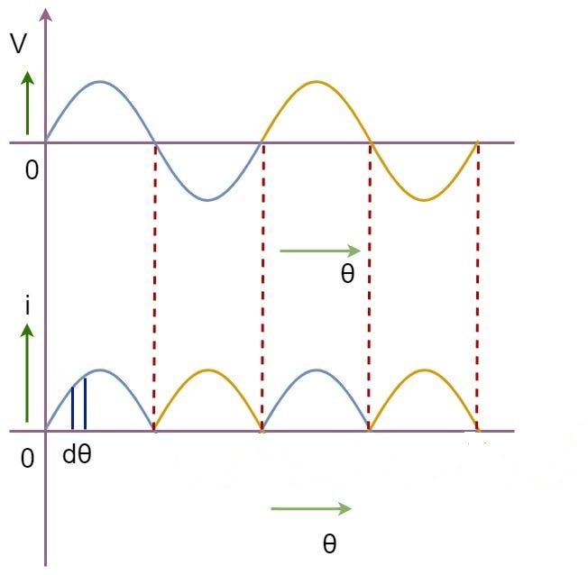 Full Wave Rectifier Waveform