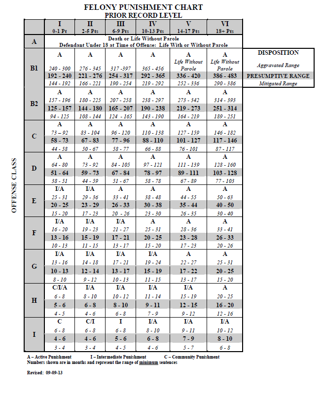 Criminal Sentencing Chart Fraud Sentencing Statistics | LawInfo